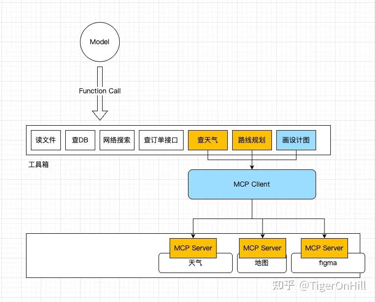 一文读懂MCP：从技术原理到生态应用的全解析 - 知乎