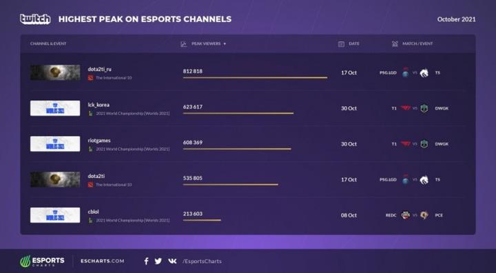 S11、Ti10、PGL Major 谁是10月份最热门的电竞赛事 - 知乎