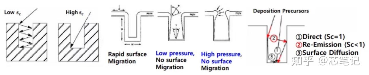 【半导体薄膜工艺】薄膜工艺CVD，APCVD，LPCVD与术语 - 知乎
