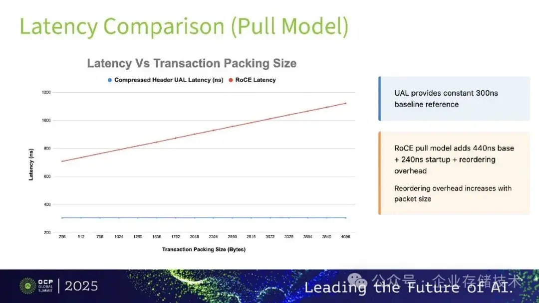 UALink vs. UALoE/SUE vs. RoCE：AI Scale-Up互连技术性能评估 - 知乎
