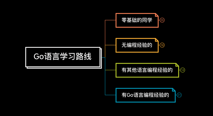 Golang学习路线及基础知识点梳理 知乎