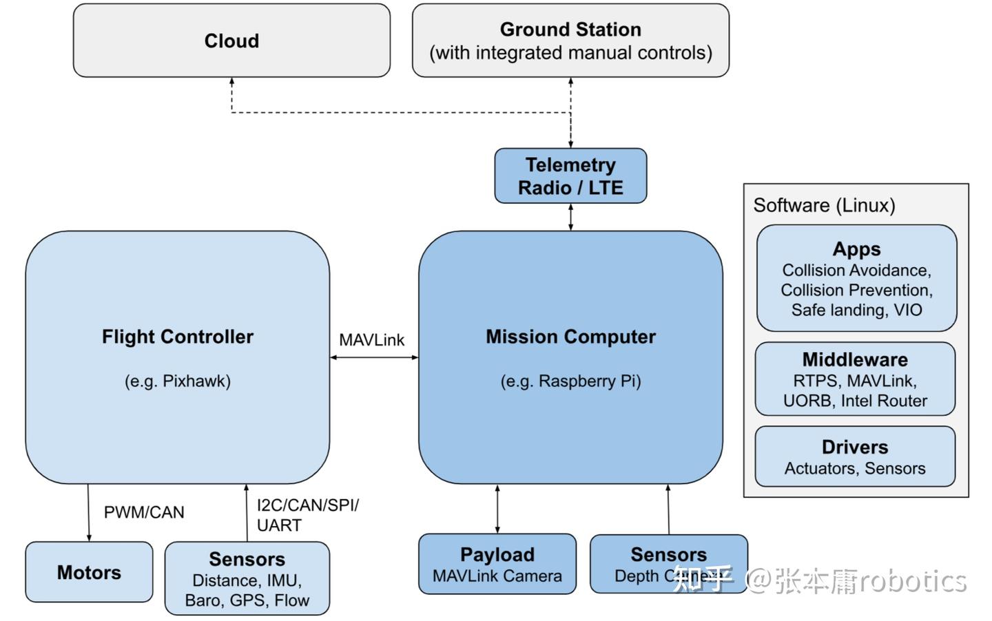机器人与无人机自动驾驶：PX4系统架构 - 知乎