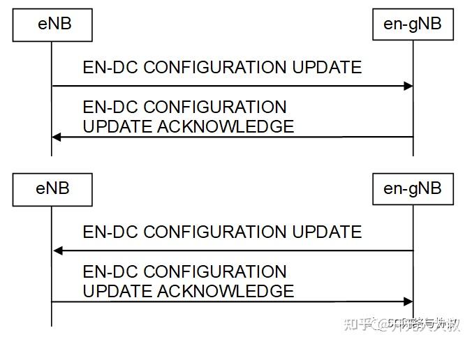 5G ENDC架构中各类邻区关系的动态更新机制 - 知乎