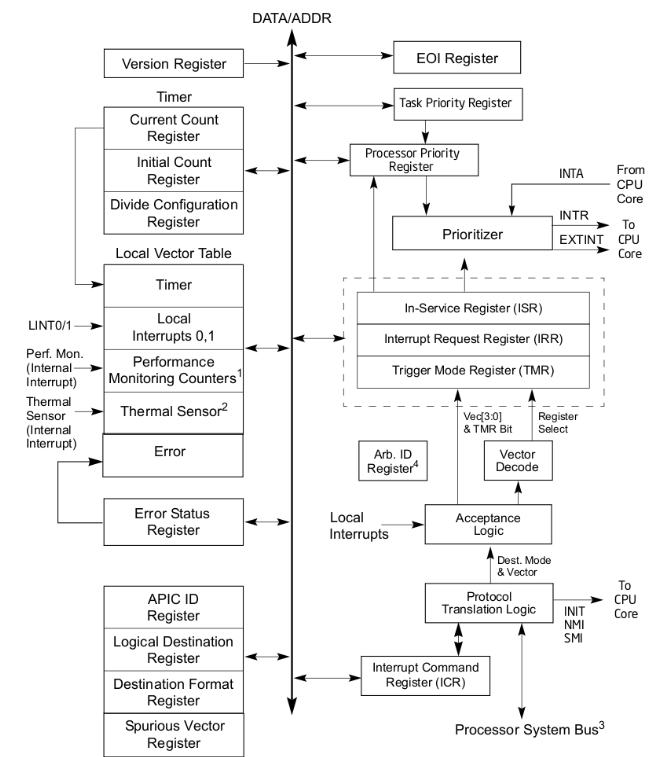 虚拟化中的中断机制：X86与PIC 8259A探索（上） - 知乎