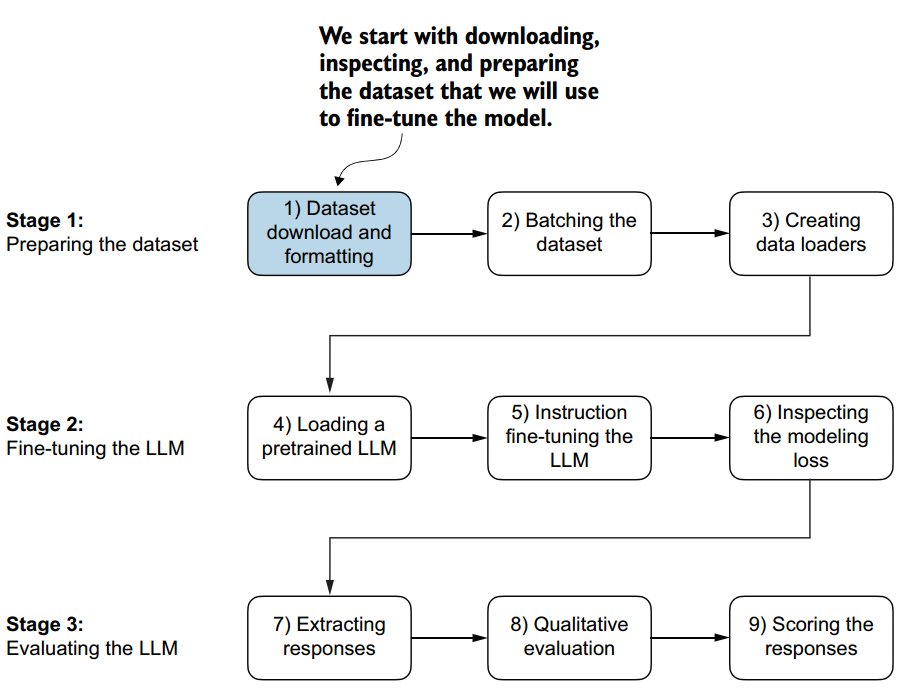 Build A LLM(from scratch) 第七章-Fine-tuning to follow instructions - 知乎
