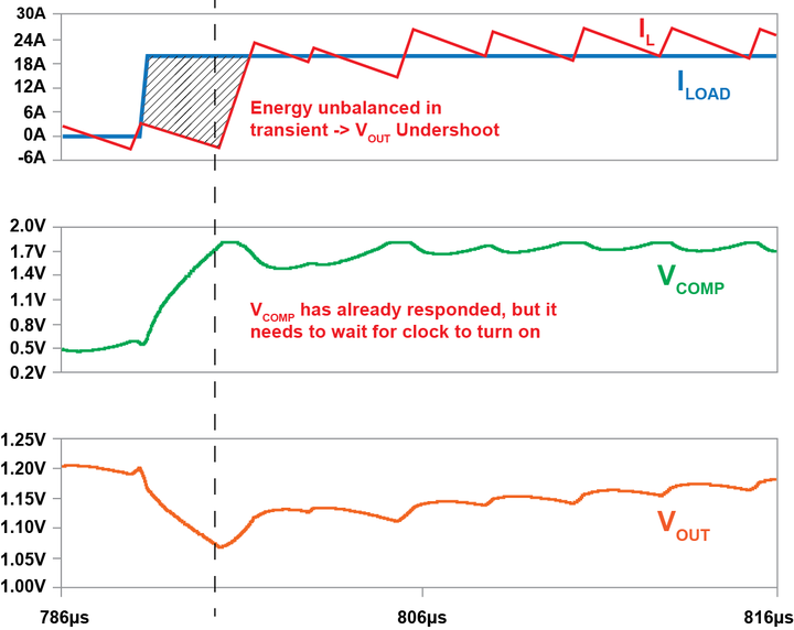 DC/DC 变换器中恒定导通时间控制（COT）的优势 - 知乎