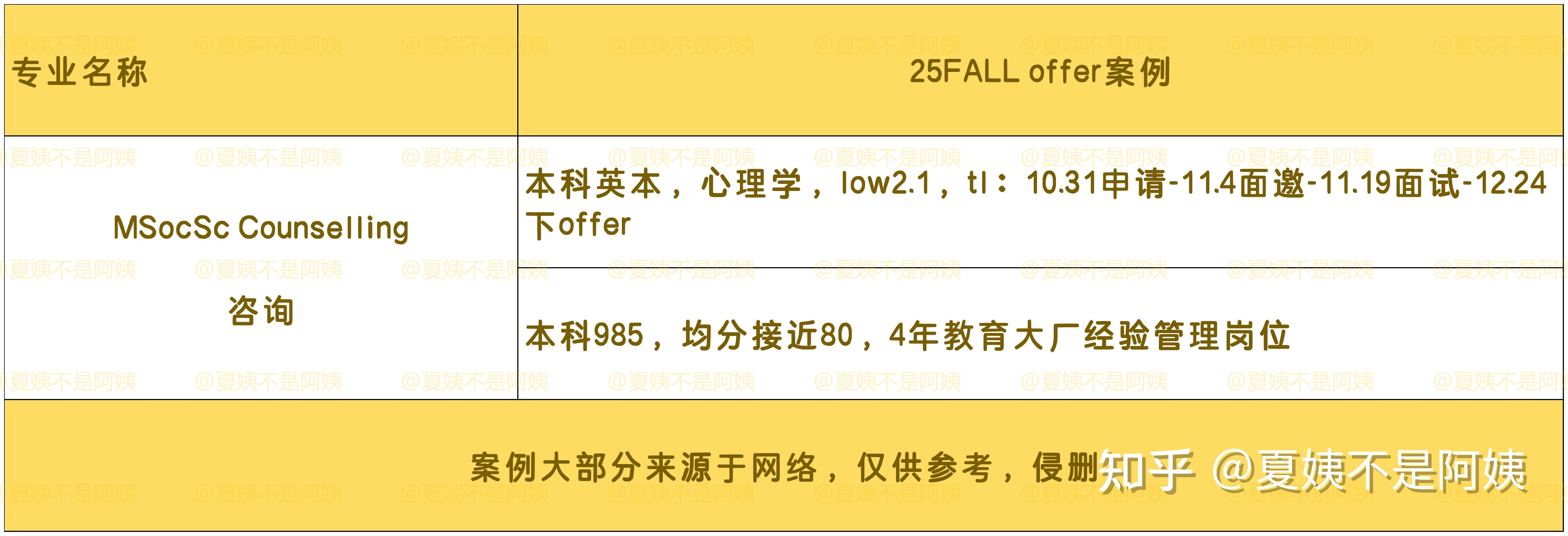 25FALL | CityU港城人文社科申请要求+offer案例 - 知乎