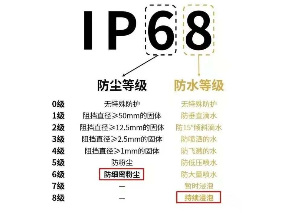 ip等级防水防尘定义 - 知乎