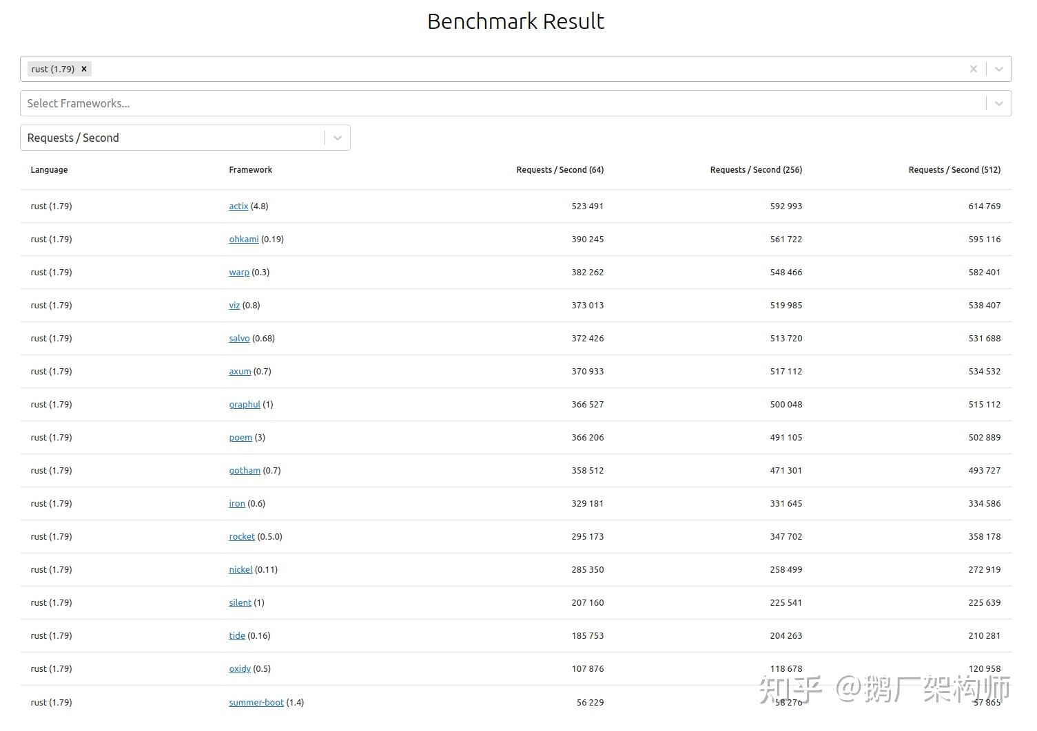 Rust: Axum HTTP 框架的架构分析 - 知乎