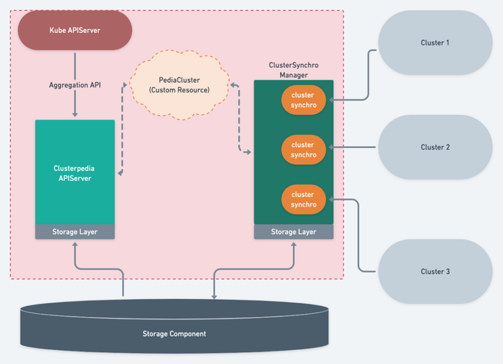 一款基于Clusterpeida的商用级多K8s集群List&Watch实现方案 - 知乎