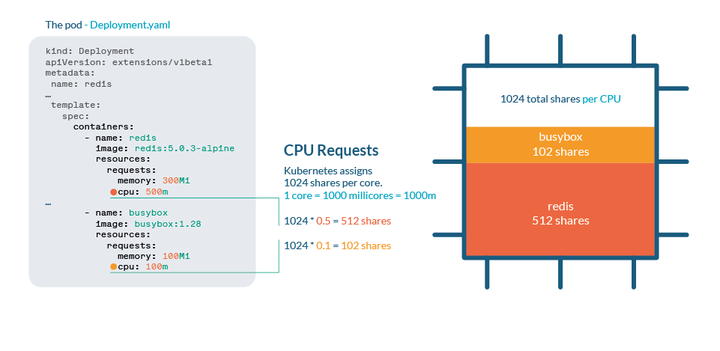 容器技术回顾 - Kubernetes CPU request与limit - 知乎