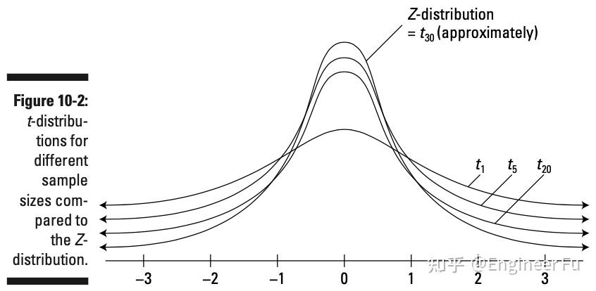 统计学入门 - 10 t-分布 - 知乎