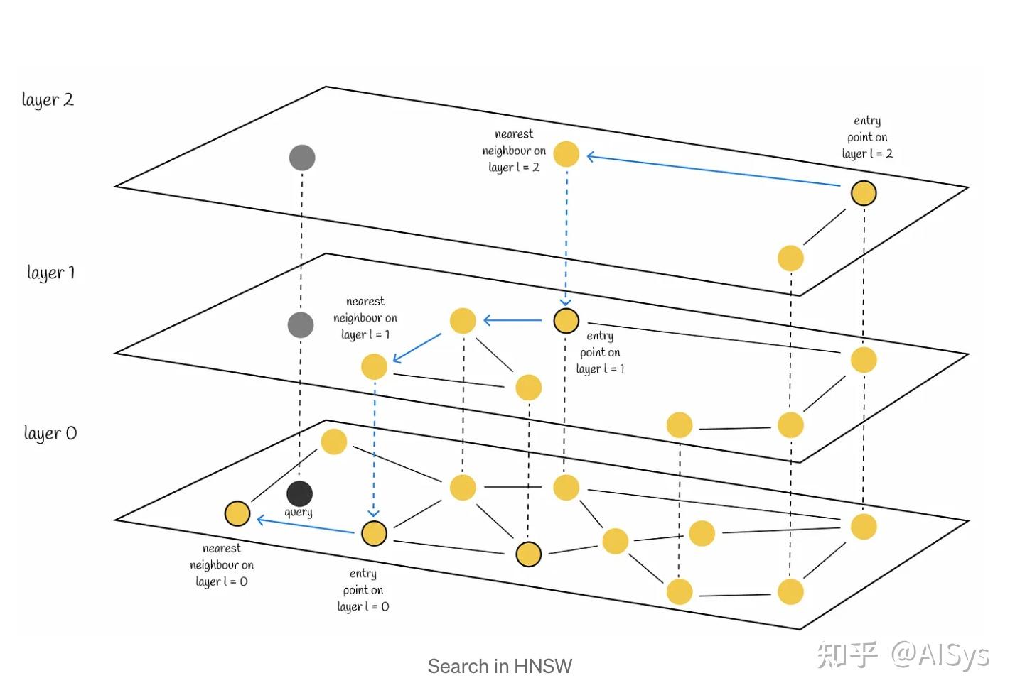 向量索引HNSW通俗易懂讲解（Hierarchical Navigable Small World） - 知乎