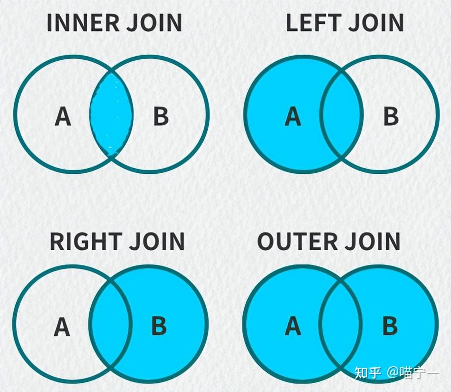 一文讲懂SQL内连接INNER JOIN - 知乎