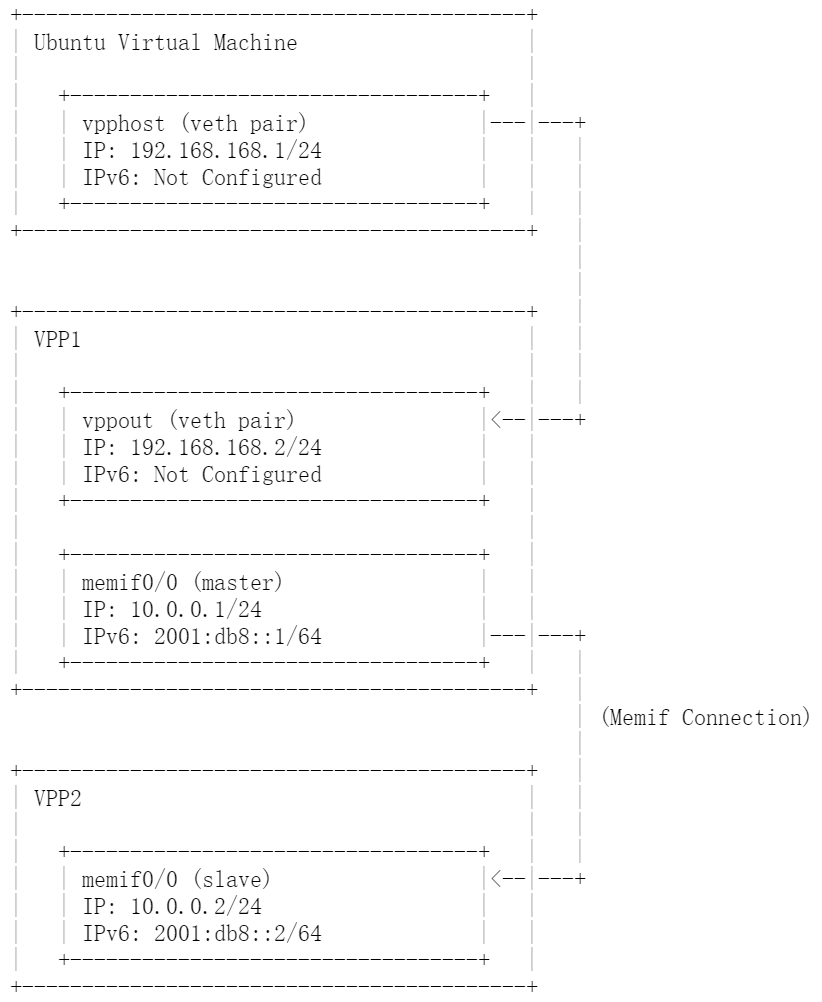 在Ubuntu22.04中实现VPP两个实例的通信 - 知乎