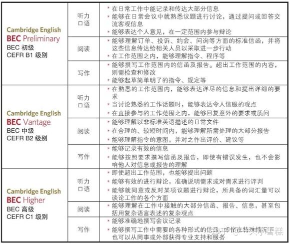 托业、托福、雅思、BEC考试的含金量和区别是什么？