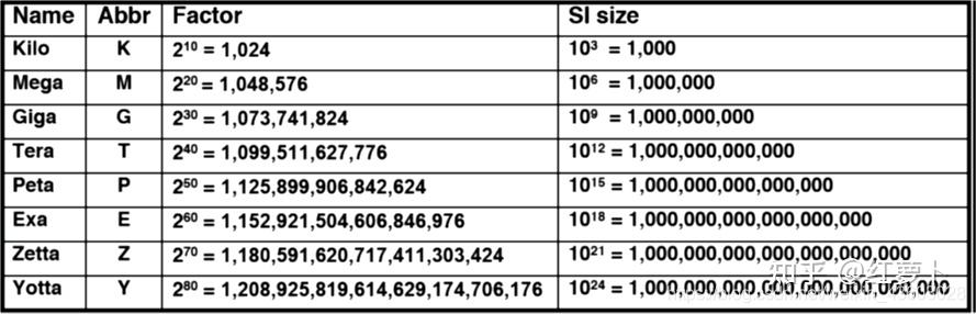 G，M，K之间的转换公式到底是什么？ - 知乎