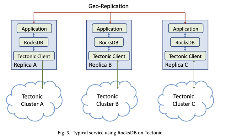 从 SIGMOD 23 看 RocksDB 的存算分离实践 - 知乎