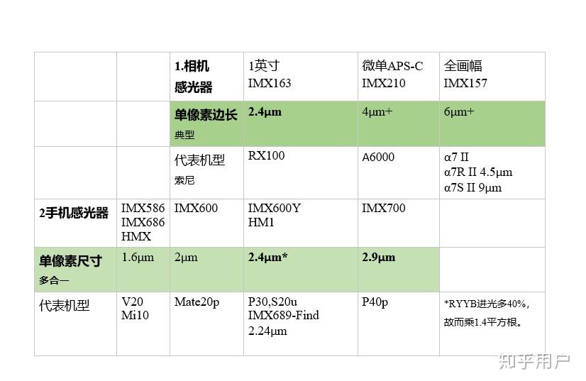 索尼imx系列的传感器排名如何 知乎