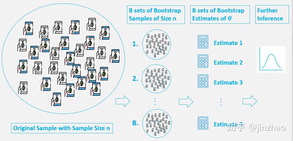 4.2 Bootstrap 原理--AB测试 - 知乎