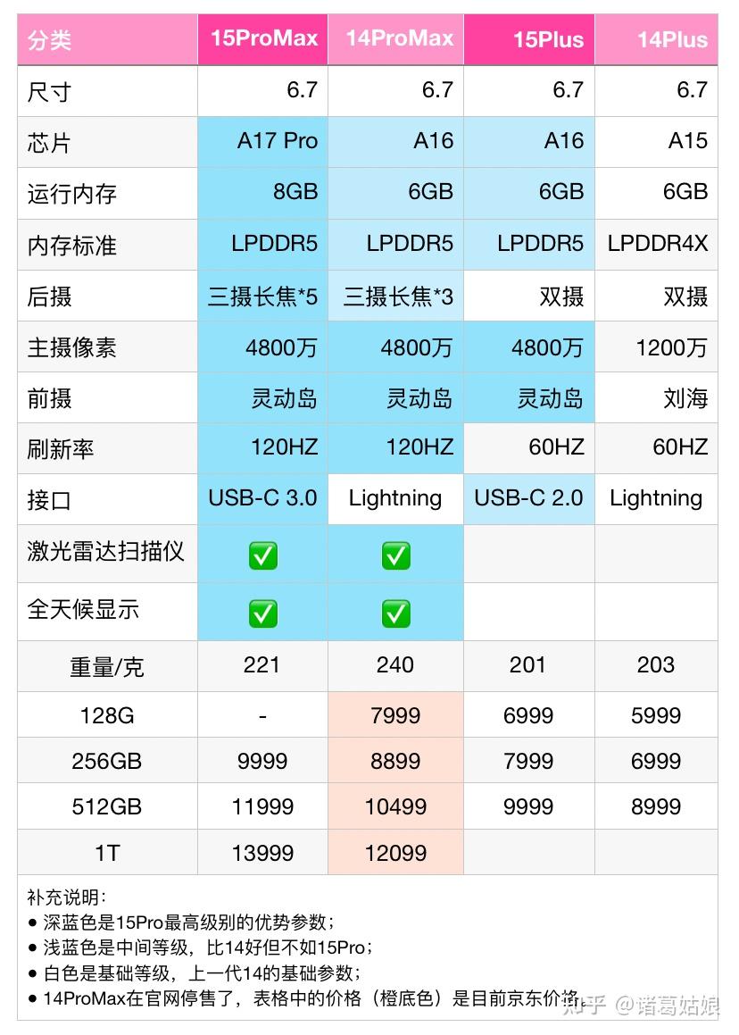 买15pro max 还是14pro max？ - 知乎