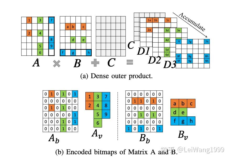 读论文｜Dual-side Sparse Tensor Core - 知乎