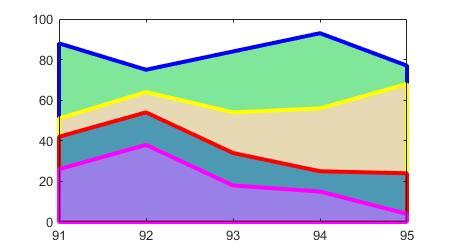area绘制区域图——Matlab - 知乎