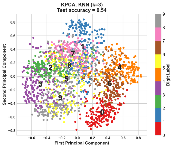 一篇文章了解KPCA算法：从原理到Python代码实现全面解析 - 知乎