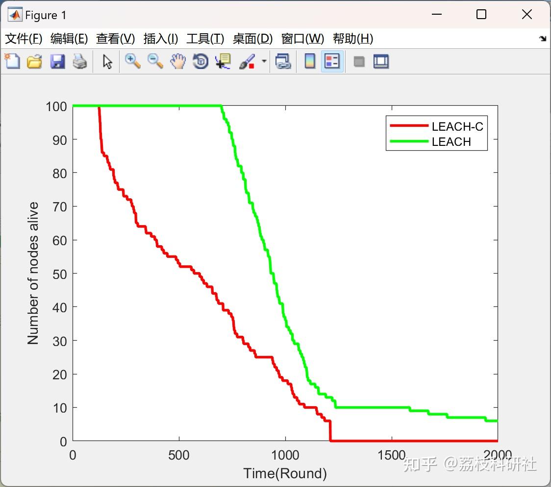 【能耗自适应的无线传感器网络（WSN）协议】Leach，Leach-c,Leach-e 及其对比研究（Matlab代码实现） - 知乎