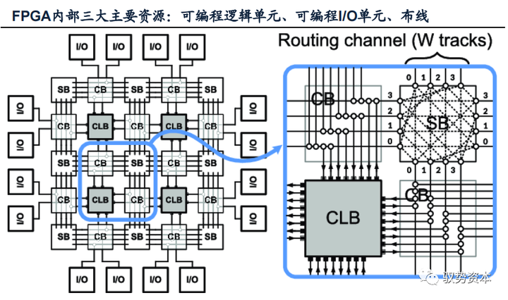 FPGA行业深度研究报告（一） - 知乎