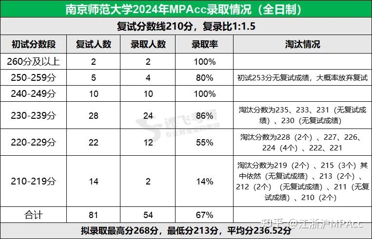 南师大MPAcc|2020-2024南京师范大学MPAcc近五年考情分析 - 知乎