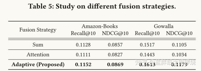 AdaMCL： Adaptive Fusion Multi-View Contrastive Learning for Collaborative Filtering - 知乎