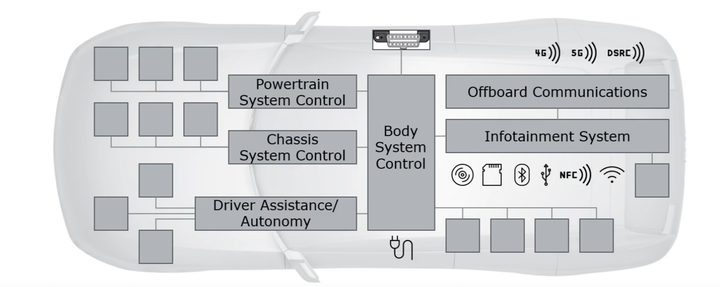 汽车电子知识1-关于EE系统 - 知乎