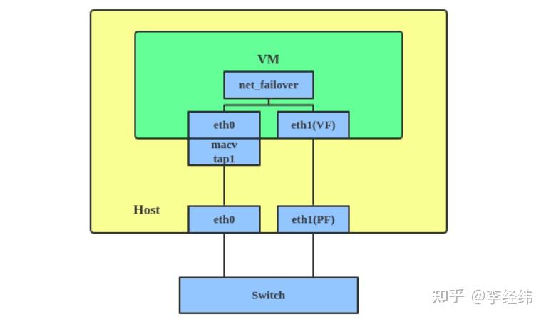 Linux 虚拟网络接口（Virtual network interface） - 知乎
