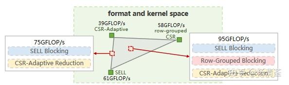 AlphaSparse SC'22 - 知乎