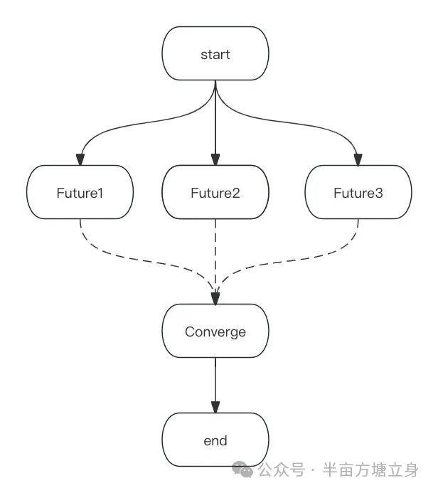 Java 异步编程的完美利器：completablefuture 指北 知乎 