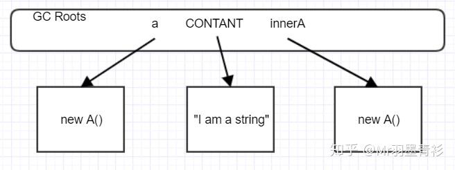 Java GC回收算法-判定一个对象是否可以回收 - 知乎