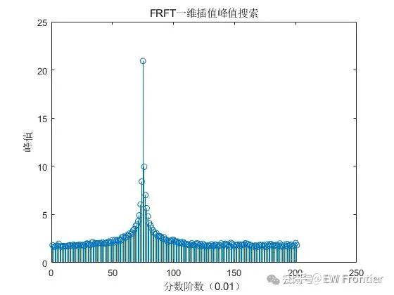 基于FRFT的时变幅度Chirp信号参数估计【附MATLAB代码】 - 知乎