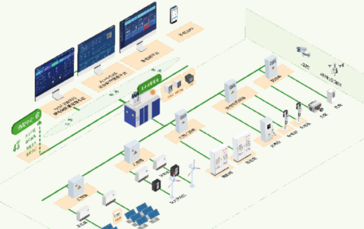 安科瑞 EMS3.0：构建源网荷储充一体化的智慧能源新生态 - 知乎