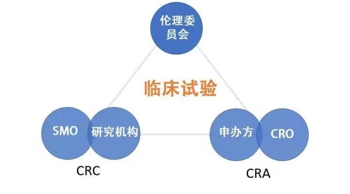 CRC与CRA的区别，为什么很多人想去当CRA？ - 知乎