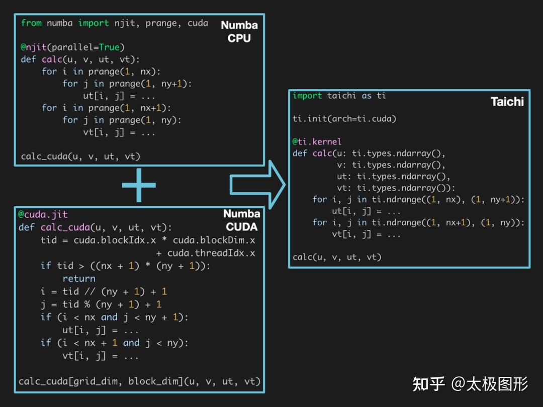 优化 Python 性能：PyPy、Numba 与 Cython，谁才是目前最优秀的 Python 运算解决方案？ - 知乎