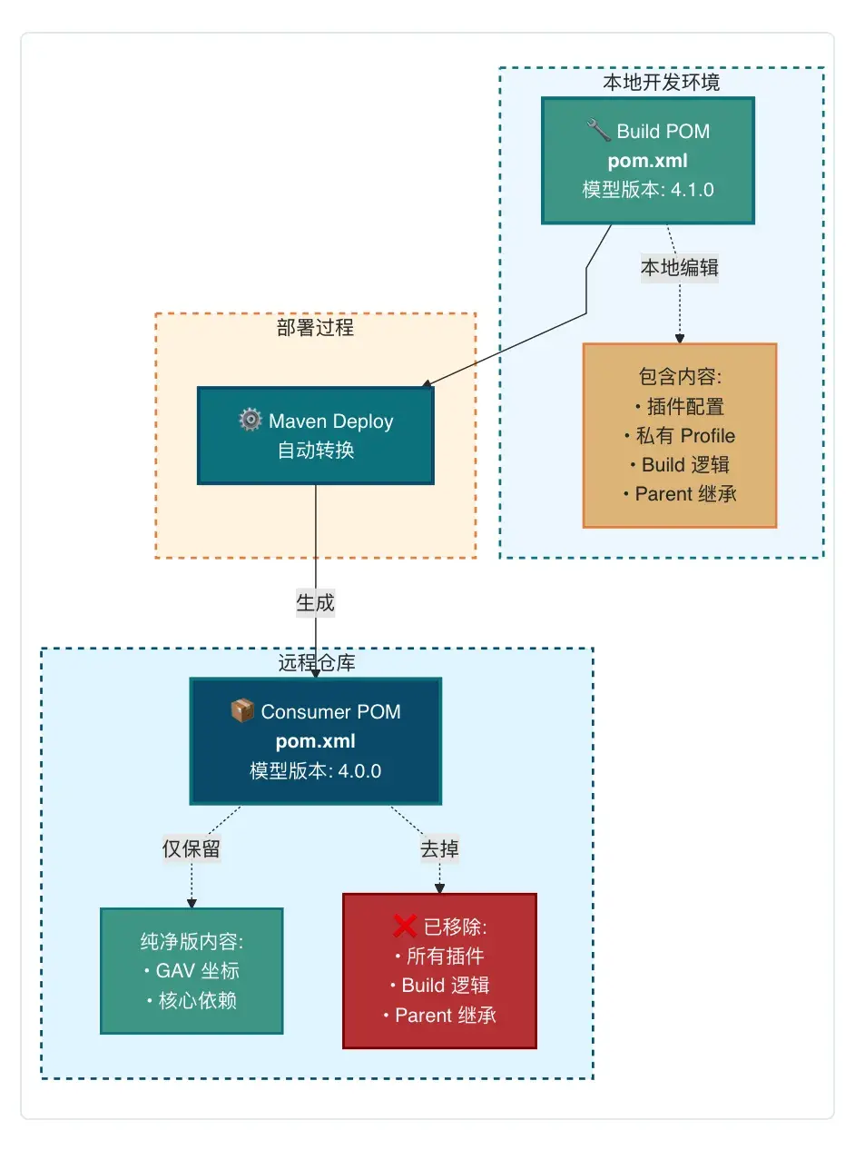 Maven 4 终于快来了，新特性很香！ - 知乎