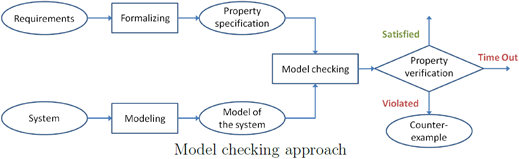 一文读懂基于SCADE模型的形式化方法 - 知乎
