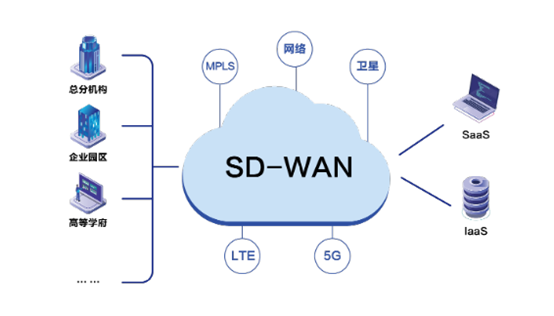 什么是SD-WAN？ - 知乎