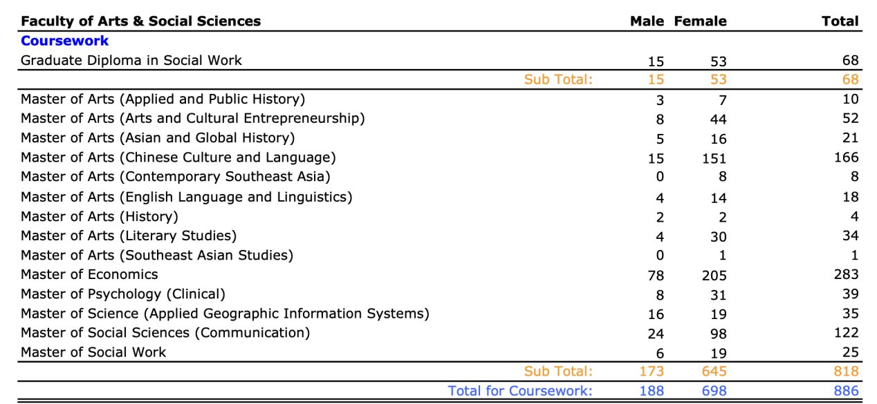 新加坡国立大学（NUS）2022/23热门专业录取人数大公开！（附男女生比例） - 知乎