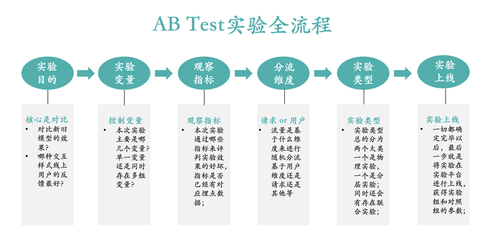 策略产品经理必读系列—第十二讲AA & AB Test最全介绍 - 知乎