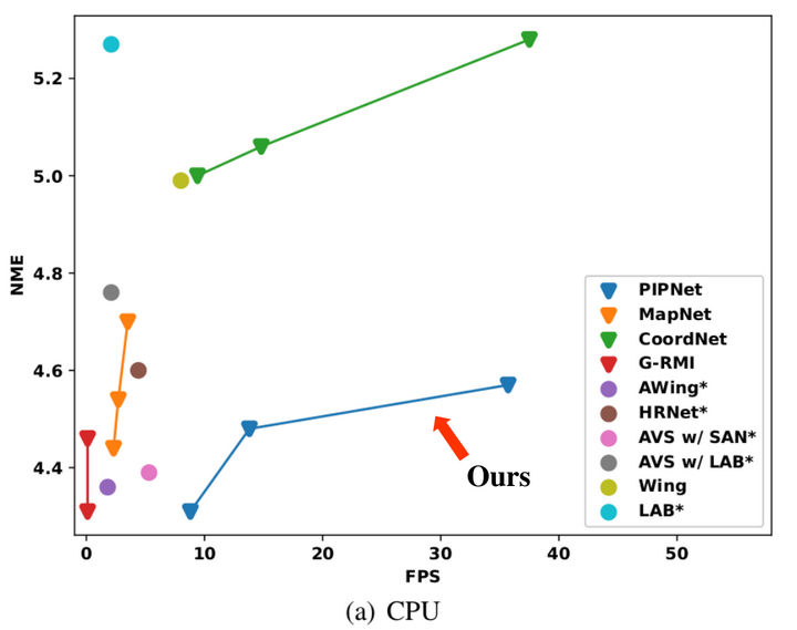 【IJCV2021】实用人脸关键点检测器PIPNet：快！准！稳！ - 知乎