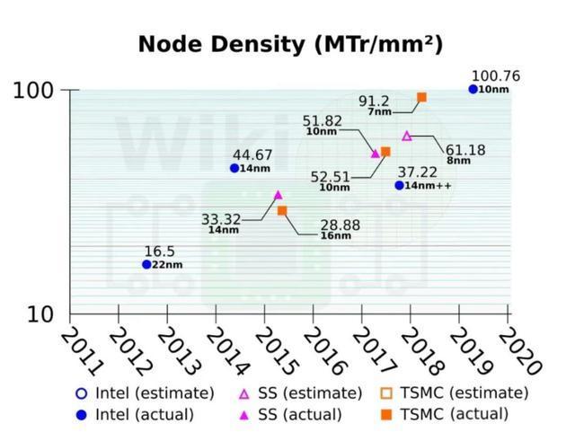 为什么手机处理器已经是 4 纳米制程而电脑处理器还是 10 纳米制程？ - 知乎