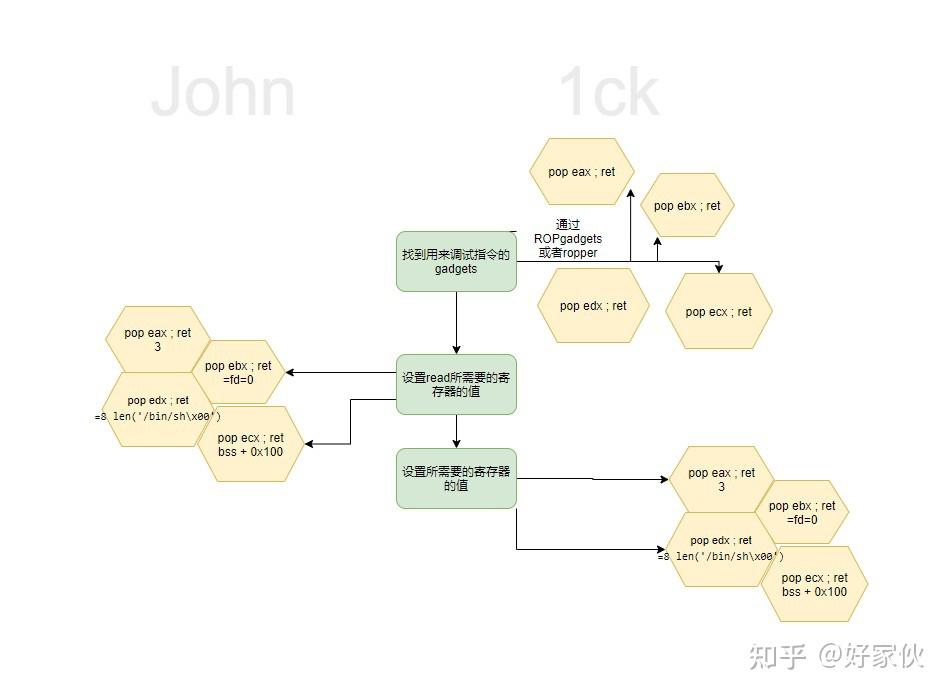 ret2xx----- Pwn中常见的CTF模板命题 - 知乎