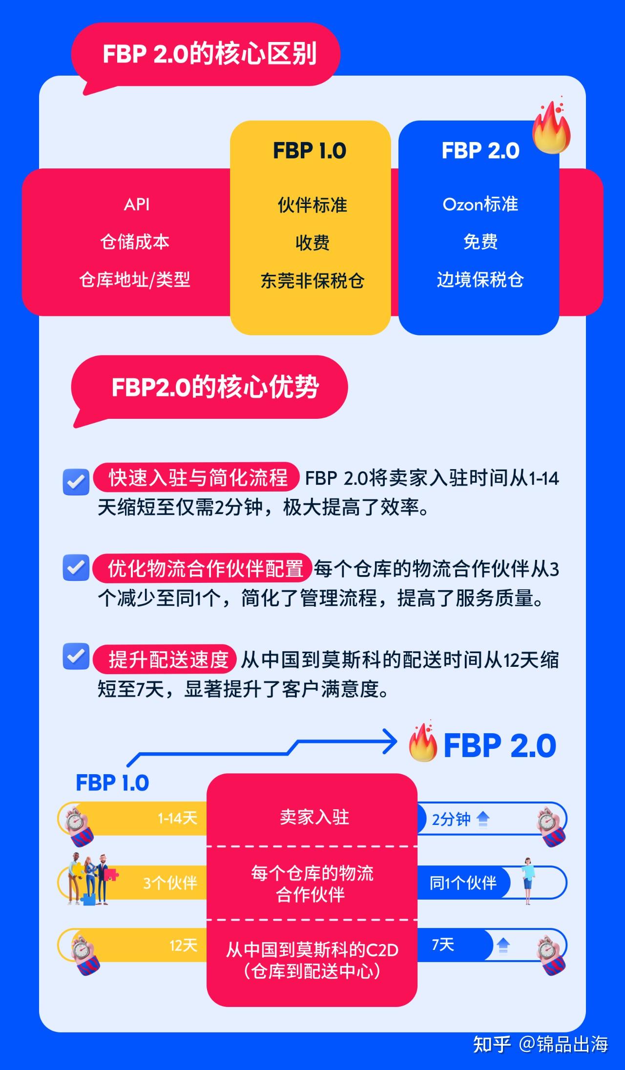 Ozon正式发布FBP半托管项目2.0，核心亮点解析 - 知乎